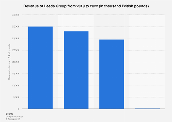 Leeds Group revenue 2022| Statista
