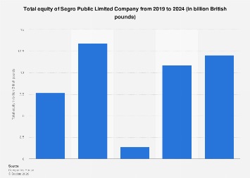 Segro Public Limited Company total equity 2024| Statista