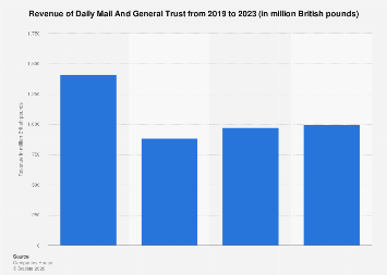 Daily Mail And General Trust revenue 2023| Statista