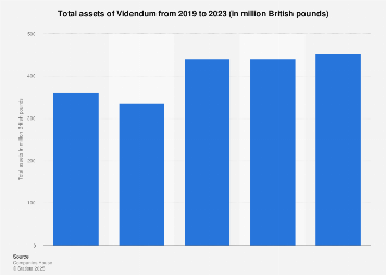 Videndum total assets 2023 | Statista