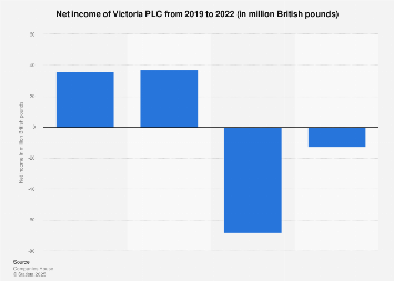 Victoria PLC net income 2022| Statista