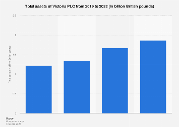 Victoria PLC total assets 2022 | Statista