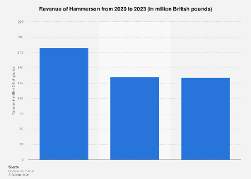 Hammerson revenue 2023| Statista
