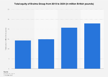 Braime Group total equity 2023 | Statista