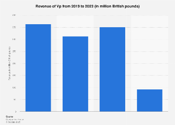 Vp revenue 2023| Statista