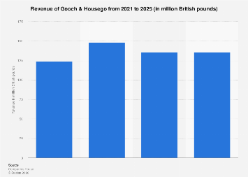 Gooch & Housego revenue 2025| Statista