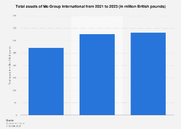 Me Group International total assets 2023| Statista