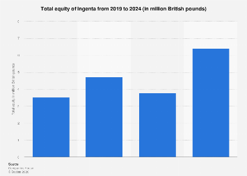 Ingenta total equity 2024| Statista