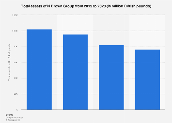 N Brown Group total assets 2023| Statista