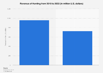 Hunting revenue 2022| Statista