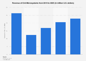 Cml Microsystems revenue 2023 | Statista