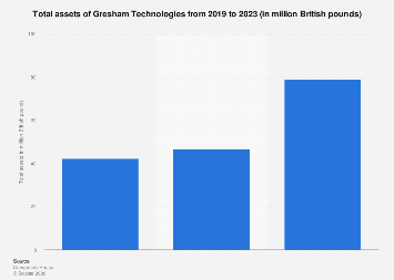 Gresham Technologies total assets 2023| Statista