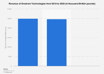 Gresham Technologies revenue 2023| Statista