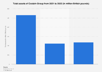 Costain Group total assets 2023| Statista