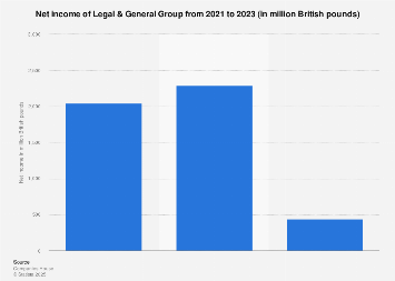 Legal & General Group net income 2023 | Statista
