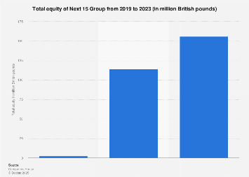 Next 15 Group total equity 2023| Statista