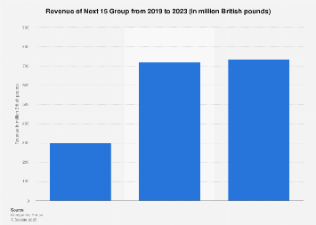 Next 15 Group revenue 2023| Statista