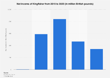 Kingfisher net income 2023| Statista