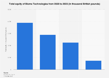Biome Technologies total equity 2023| Statista