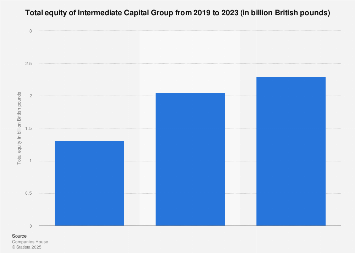 Intermediate Capital Group total equity 2023| Statista