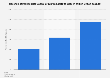 Intermediate Capital Group revenue 2023| Statista