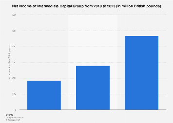 Intermediate Capital Group net income 2023| Statista