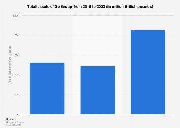 Gb Group total assets 2023 | Statista