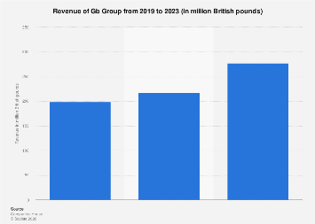 Gb Group revenue 2023| Statista