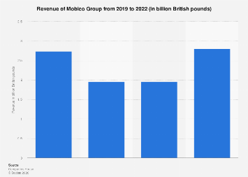 Mobico Group revenue 2022| Statista