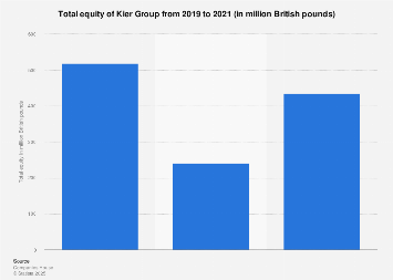 Kier Group total equity 2021| Statista