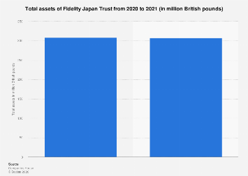 Fidelity Japan Trust total assets 2021| Statista