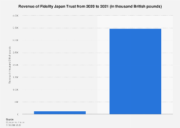Fidelity Japan Trust revenue 2021| Statista