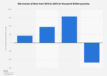 Ixico net income 2023| Statista