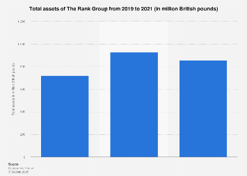 The Rank Group total assets 2021| Statista