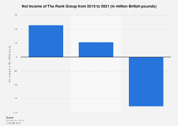 The Rank Group net income 2021 | Statista