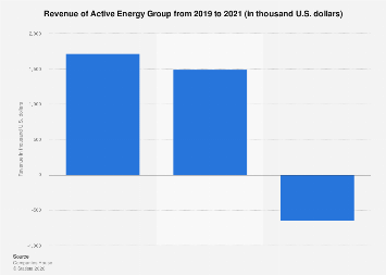 Active Energy Group revenue 2021| Statista