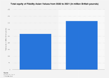 Fidelity Asian Values total equity 2021| Statista