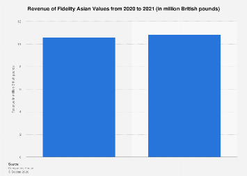 Fidelity Asian Values revenue 2021| Statista