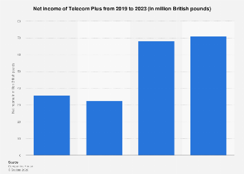 Telecom Plus net income 2023| Statista