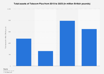 Telecom Plus total assets 2023 | Statista