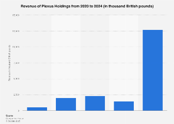 Plexus Holdings revenue 2024| Statista