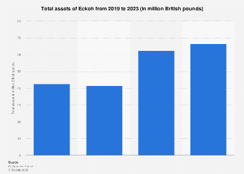 Eckoh total assets 2023| Statista