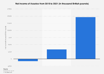 Assetco net income 2021| Statista