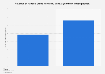 Nanoco Group revenue 2023| Statista