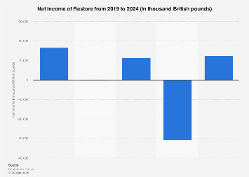 Restore net income 2023 | Statista