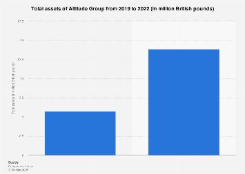 Altitude Group total assets 2022| Statista