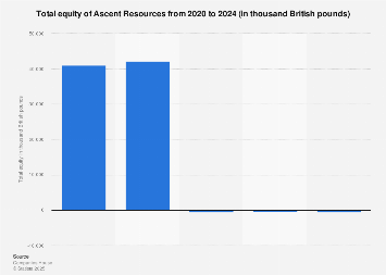 Ascent Resources total equity 2023| Statista