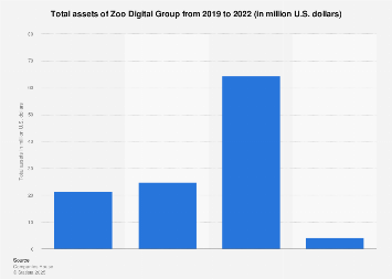 Zoo Digital Group total assets 2022 | Statista