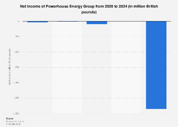 Powerhouse Energy Group net income 2023 | Statista