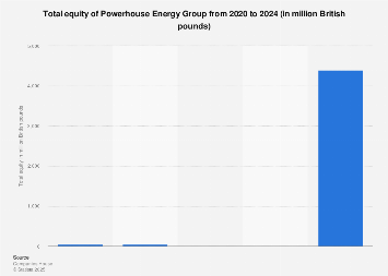 Powerhouse Energy Group total equity 2024| Statista